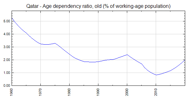 Qatar - Age dependency ratio, old (% of working-age population)