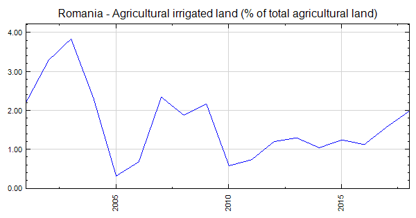 Romania - Agricultural irrigated land (% of total agricultural land)