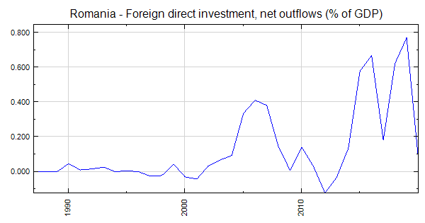 Romania - Foreign direct investment, net outflows (% of GDP)