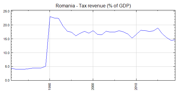 Romania - Tax revenue (% of GDP)