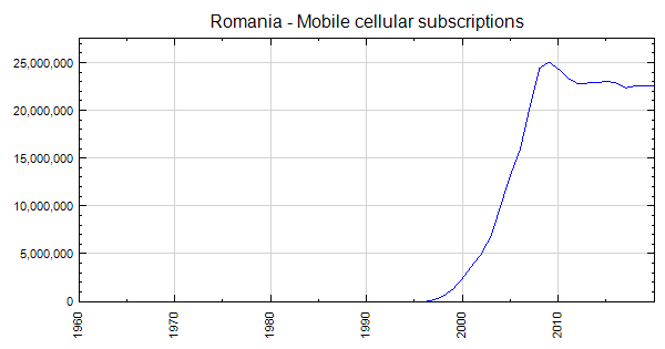 Romania - Mobile cellular subscriptions