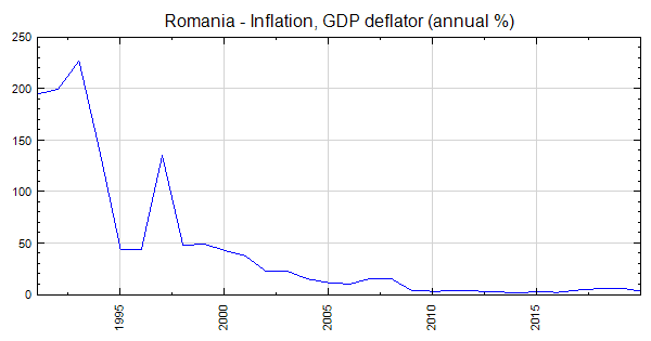 Romania - Inflation, GDP deflator (annual %)