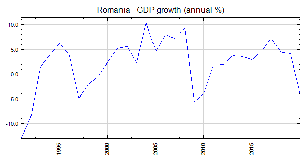 Romania - GDP growth (annual %)
