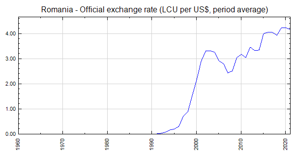Romania - Official exchange rate (LCU per US$, period average)