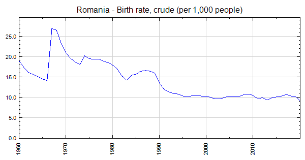 Romania - Birth rate, crude (per 1,000 people)