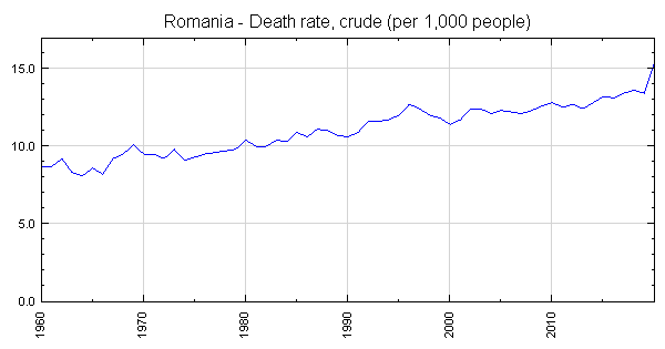 Romania - Death rate, crude (per 1,000 people)