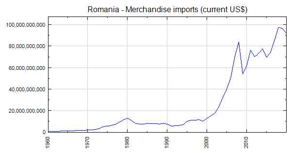 Romania - Merchandise imports (current US$)