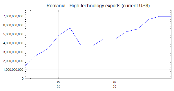 Romania - High-technology exports (current US$)