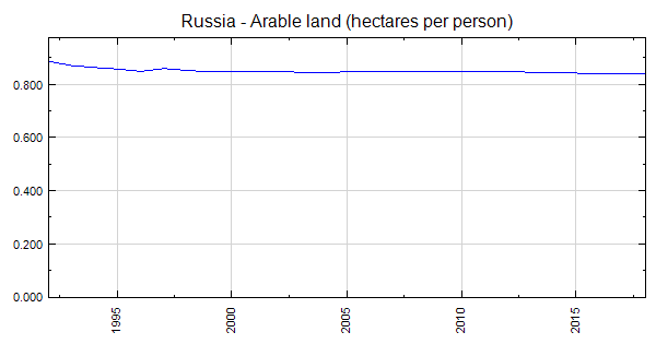 Russia - Arable land (hectares per person)