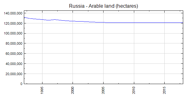 Russia - Arable land (hectares)