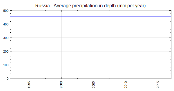 Russia - Average precipitation in depth (mm per year)