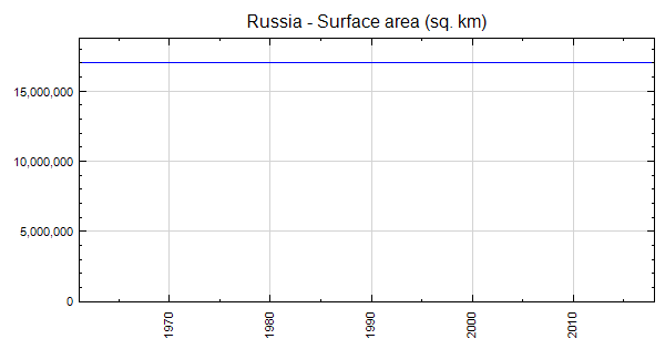 Russia - Surface area (sq. km)