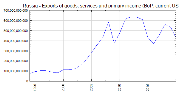 Russia - Exports of goods, services and primary income (BoP, current US$)