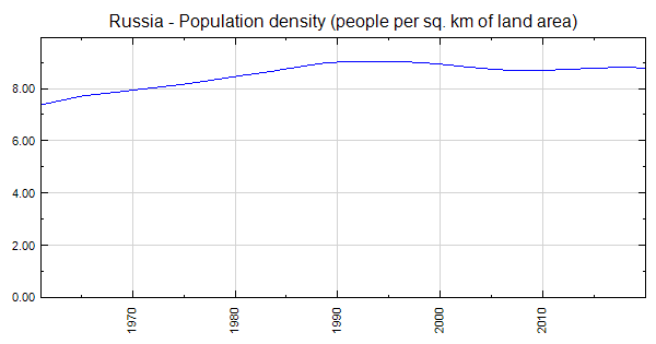Russia - Population density (people per sq. km of land area)