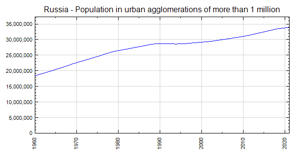 Russia - Population in urban agglomerations of more than 1 million
