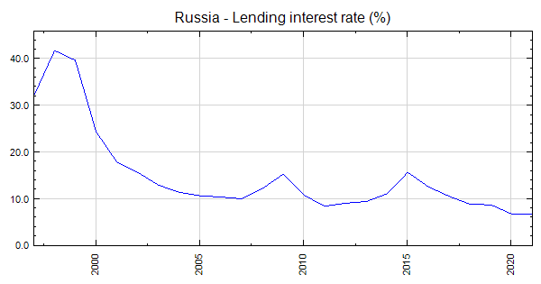 Russia - Lending interest rate (%)