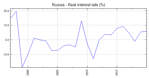 Russia - Real interest rate (%)