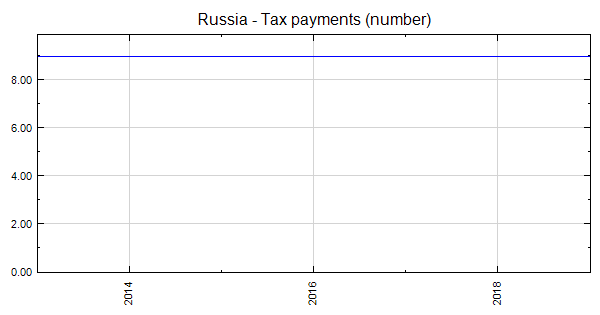 Russia - Tax payments (number)