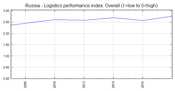 Russia - Logistics performance index: Overall (1=low to 5=high)