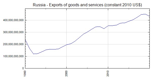 Russia - Exports of goods and services (constant 2010 US$)
