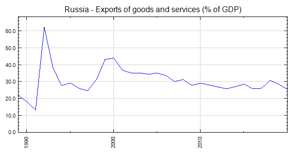 Russia - Exports of goods and services (% of GDP)