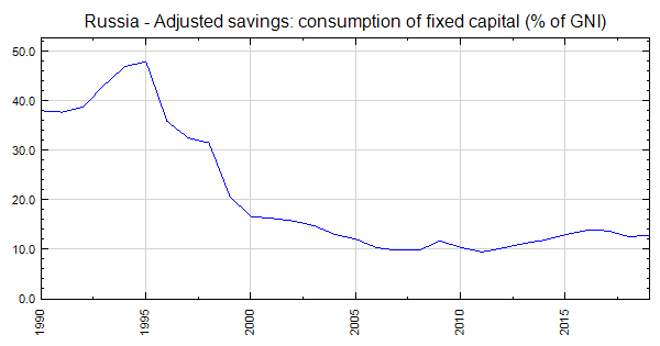 Russia - Adjusted savings: consumption of fixed capital (% of GNI)