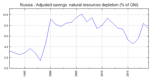 Russia - Adjusted savings: natural resources depletion (% of GNI)