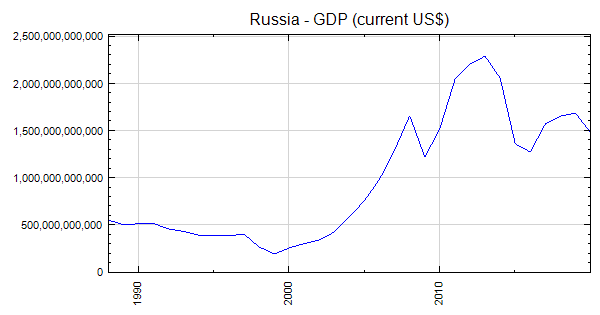 Russia - GDP (current US$)