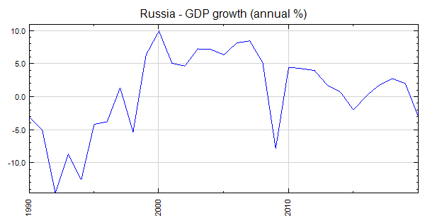 Russia - GDP growth (annual %)