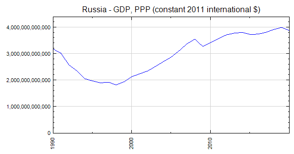 Russia - GDP, PPP (constant 2011 international $)