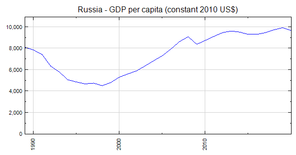 Russia - GDP per capita (constant 2010 US$)
