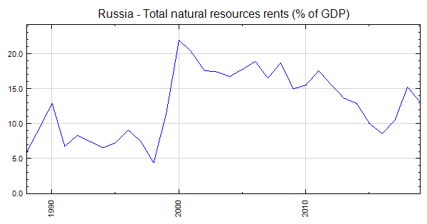 Russia - Total natural resources rents (% of GDP)