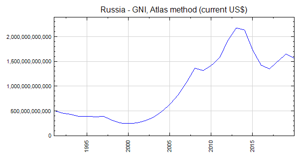 Russia - GNI, Atlas method (current US$)