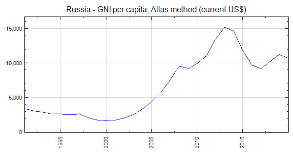 Russia - GNI per capita, Atlas method (current US$)