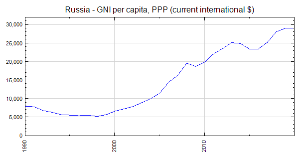 Russia - GNI per capita, PPP (current international $)