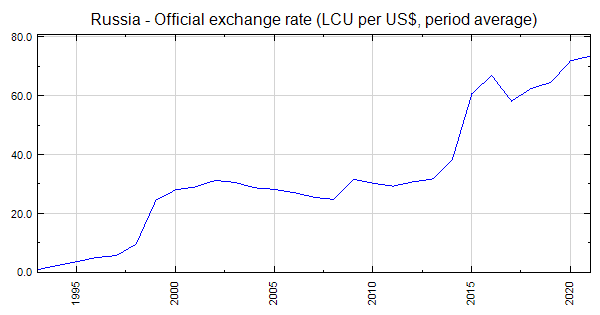 Russia - Official exchange rate (LCU per US$, period average)