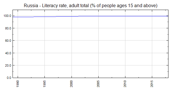 Russia - Literacy rate, adult total (% of people ages 15 and above)