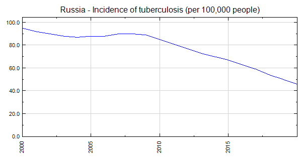 Russia - Incidence of tuberculosis (per 100,000 people)