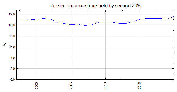 Russia - Income share held by second 20%