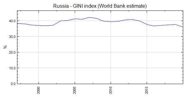 Russia - GINI index (World Bank estimate)