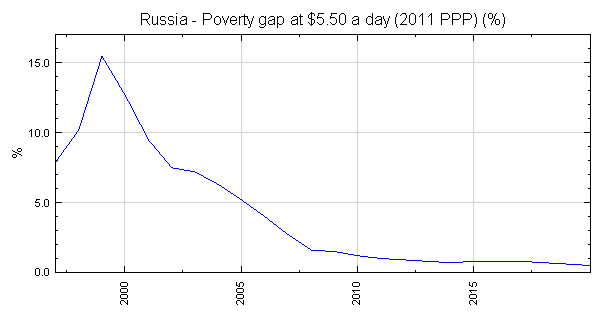 Russia - Poverty gap at $5.50 a day (2011 PPP) (%)