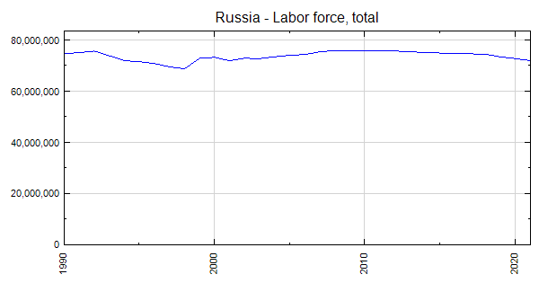 Russia - Labor force, total