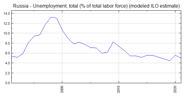 Russia - Unemployment, total (% of total labor force) (modeled ILO ...