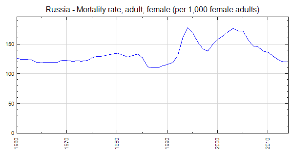 Russia - Mortality rate, adult, female (per 1,000 female adults)