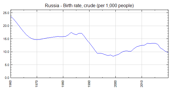 Russia - Birth rate, crude (per 1,000 people)