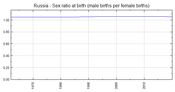 Russia - Sex ratio at birth (male births per female births)
