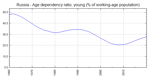 Russia - Age dependency ratio, young (% of working-age population)