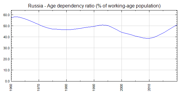Russia - Age dependency ratio (% of working-age population)