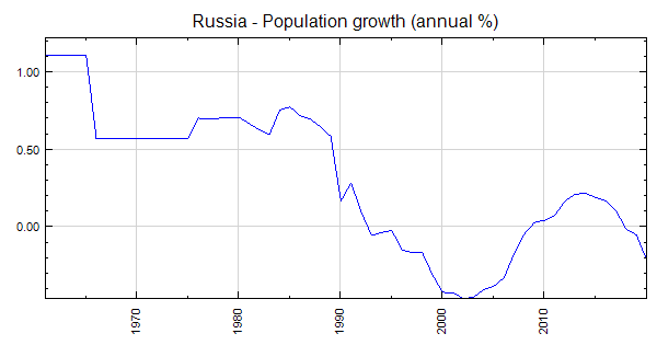 Russia - Population growth (annual %)