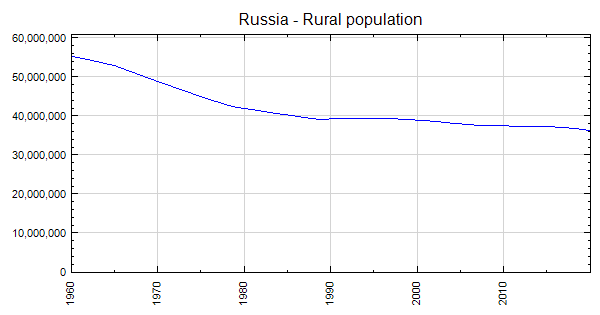 Russia - Rural population